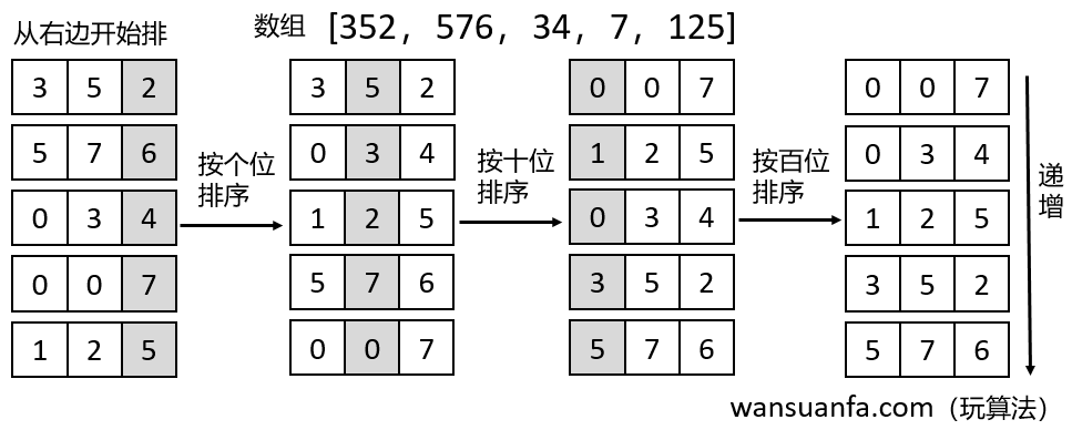 基数排序 玩算法