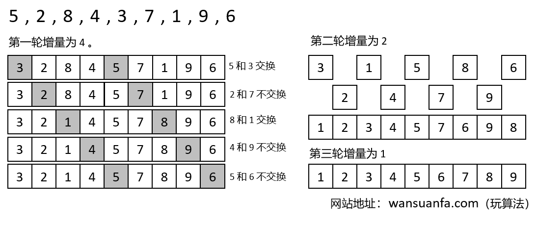 希尔排序 玩算法