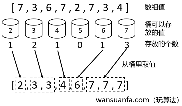 计数排序 玩算法